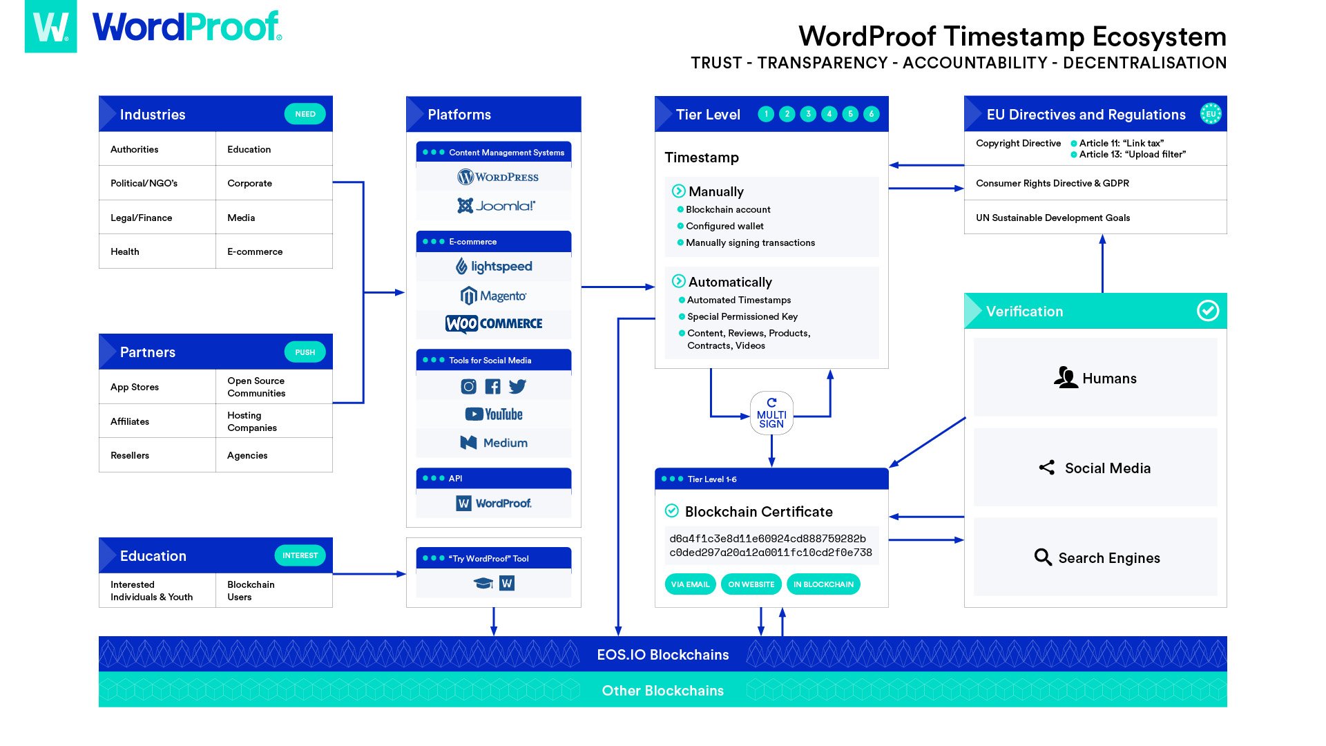 3-minute WordProof Pitch at European Commission's 'Blockchains for Social Good' 🇪🇺 - Sebastiaan ...